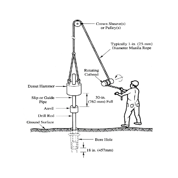 Standard Penetration Test (spt) for Soils Standard Penetration Testing ...