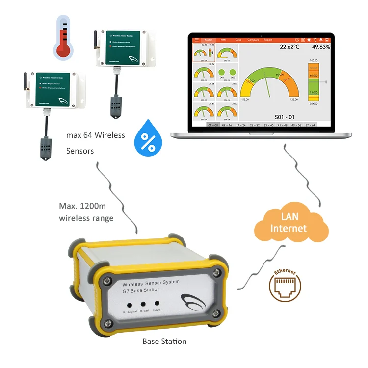 Remote Control Industrial Iot Wireless Sensor Temperature And Humidity ...