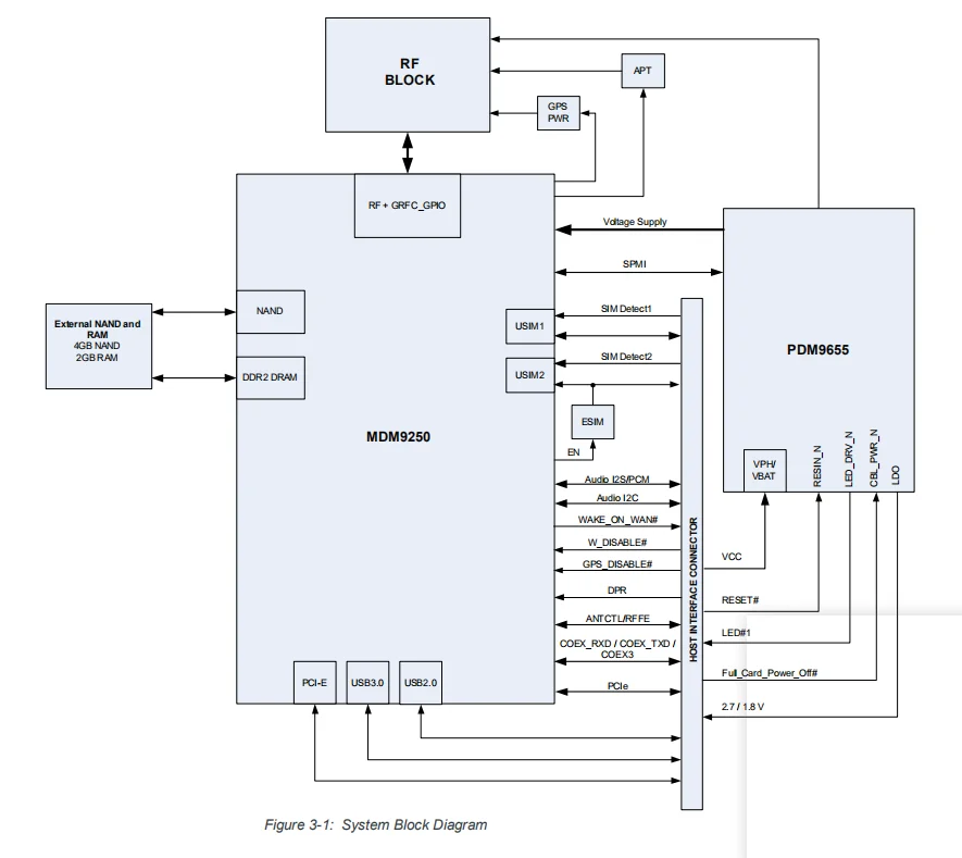Sierra Wireless HL7688 4G LTE Cat1 Module - Cheapest Price