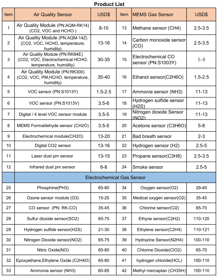 MEMS Acetone Gas Sensor Module C3H6O sensor woth low power consumption ...