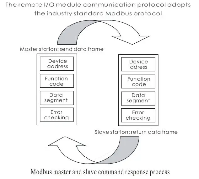 Analog I/O Module - 4AI 2AO 2DI 2DO RS-485 Port Modbus RTU