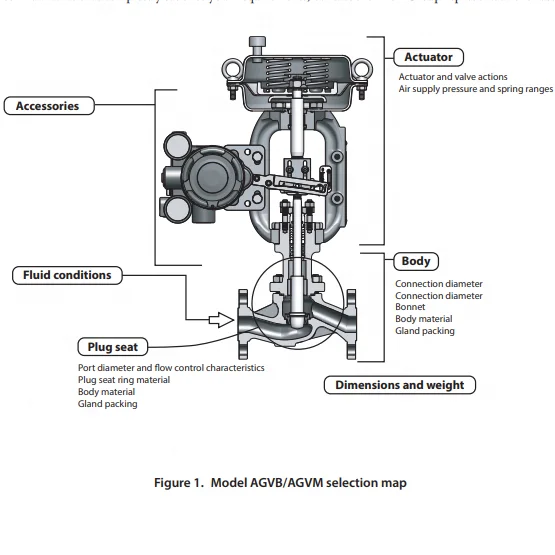 Azbil Agvb Top Guided Single Seated Control Valve With Sil ...