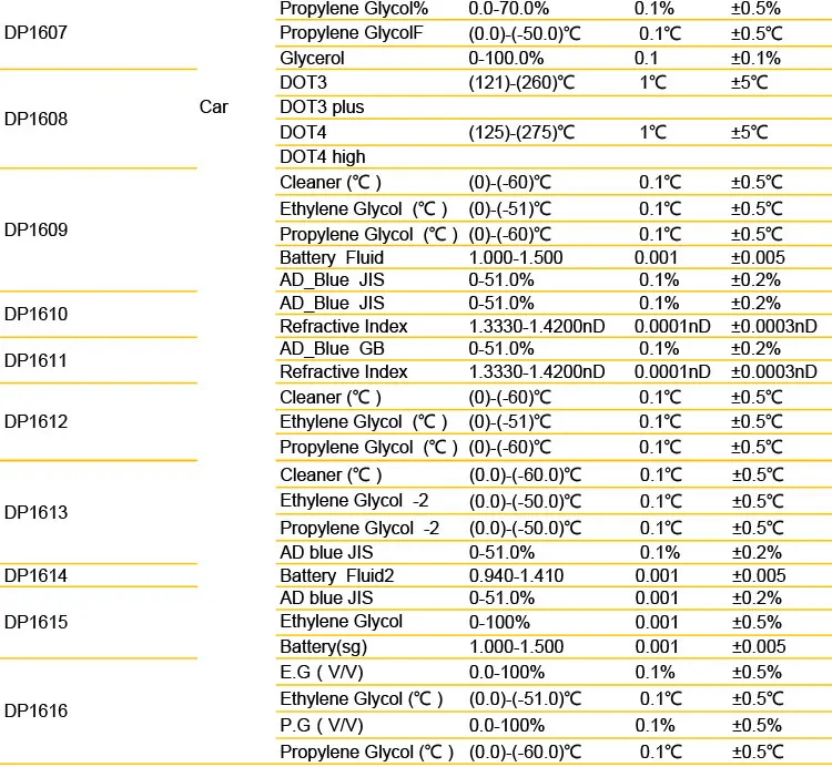 Digital Refractometer for Sugars - 0-50% Brix Calibration
