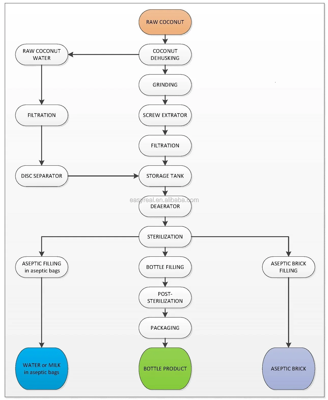 Complete Coconut Water Processing Plant - Efficient & Durable