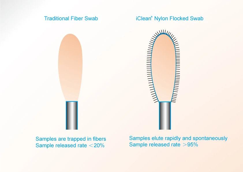 Medical Disposable Products Rayon Swab - Buy Dacron Tip Swab,Oral Swab ...