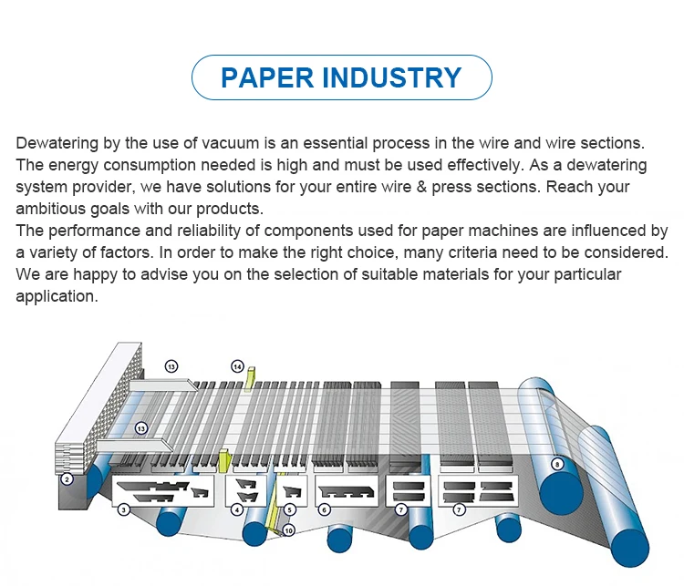 Fourdrinier Paper Machine Forming Section Ceramic Dewatering Elements ...