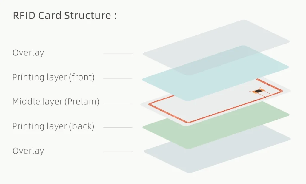 EM4200 TK4100 T5577 RFID Chips - Smart Proximity ID Cards