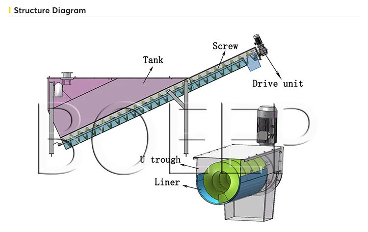 Sewage Wastewater Treatment Plant - Efficient Separators