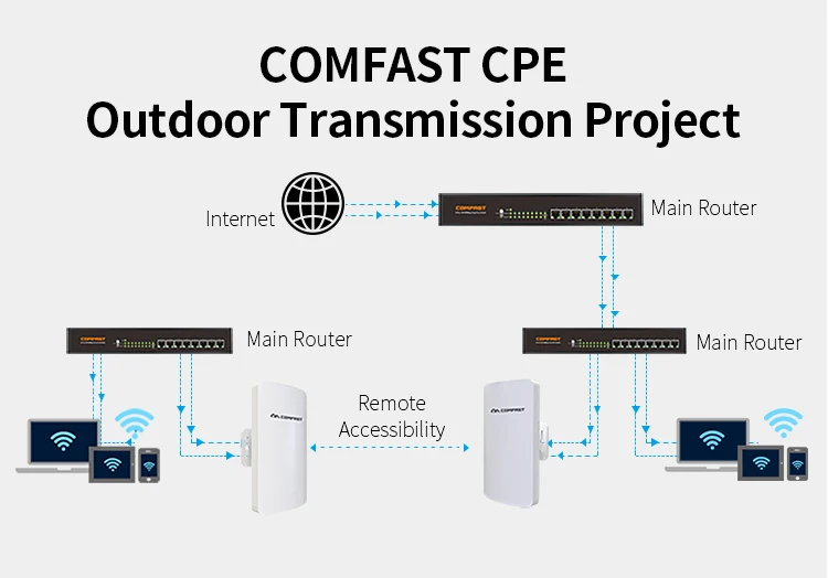 COMFAST Outdoor Mini WiFi CPE Bridge Device - 300Mbps Long Range, 11dBi ...