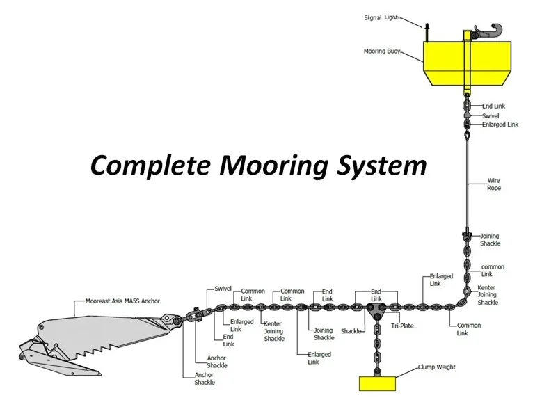 Clump Weight - Buy Clump Weight,Sinker,Mooring Block Product on Alibaba.com