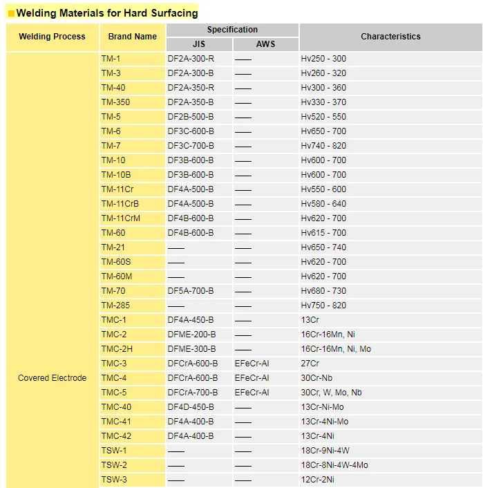 Tokai Yogio Covered Electrode Welding Materials for Cast Iron TM-2000B ...