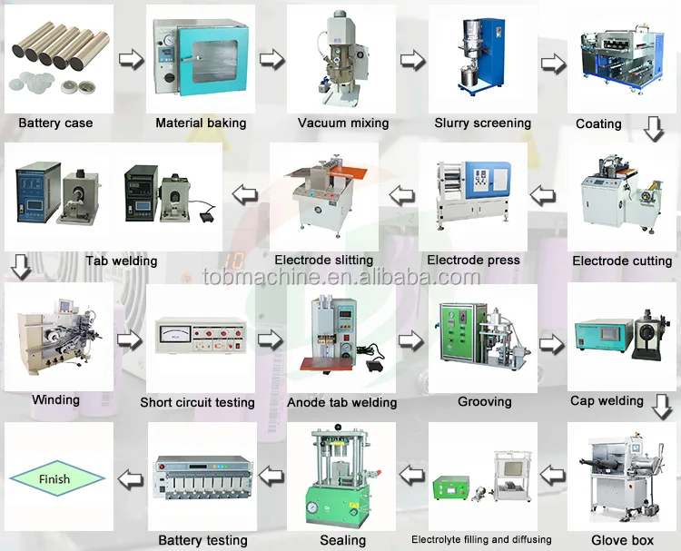 Lithium Battery Making Machine - Turn Key Project Solution