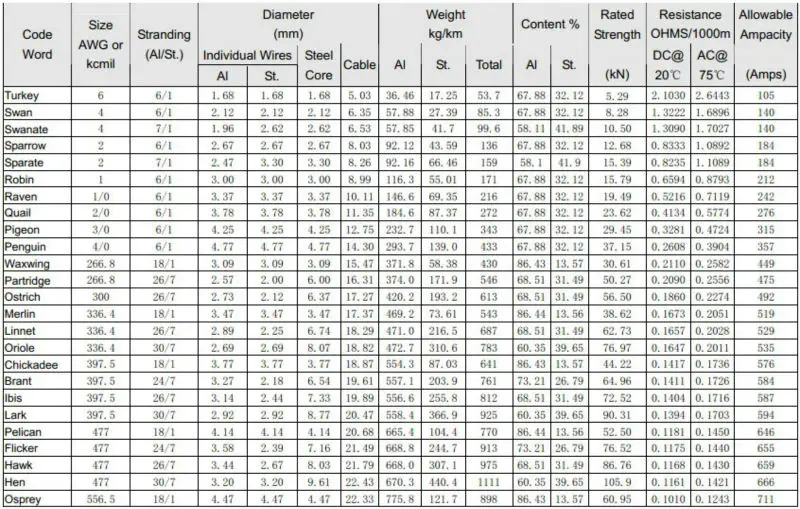 High Voltage Overhead Conductor - ACSR Hawk 477 MCM