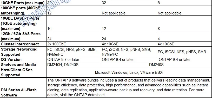 Lenovo Thinksystem DM Series All Flash Array - DM5000F Storage