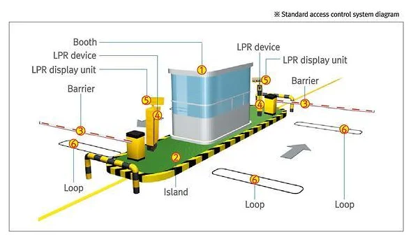 Road Gate Access Control Up And Down Boom Barrier Bar Fixed Parking ...