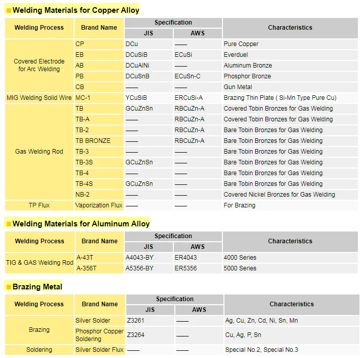Tokai Yogio Covered Electrode Welding Materials for Cast Iron TM-2000B ...