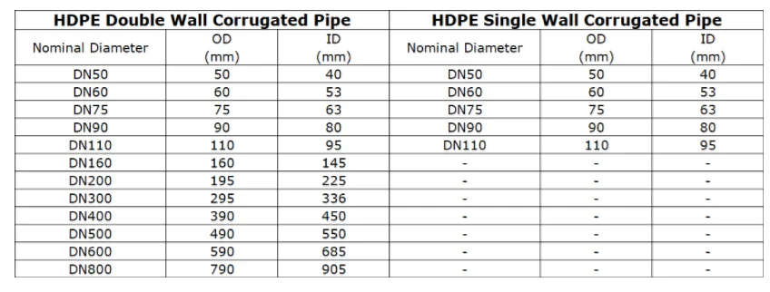 Large Diameter HDPE Double Wall Corrugated Drainage Pipe