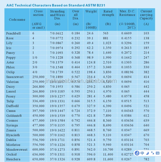 Aac Conductor 336.4mcm Tulip - Buy Aac Conductor,Aac336.4mcm,Aac Tulip ...