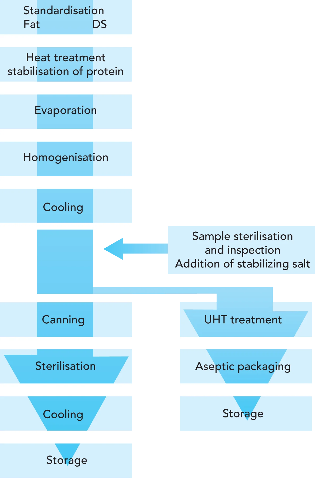 Evaporated Milk Processing Line - High Productivity Machinery