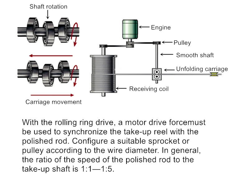 Low Price Rolling Ring Traverse Drive Winding Unit Gp30,Rolling ...