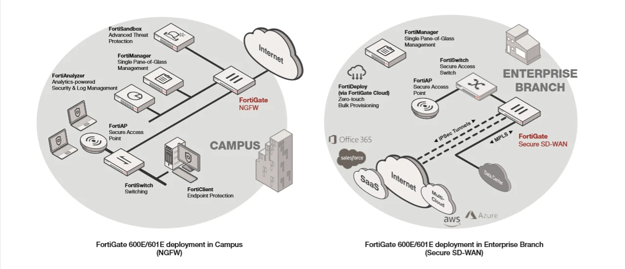 Fortinet Secure Sd-wan Firewall Fg-600e Fortigate-600e - Buy Fortinet ...