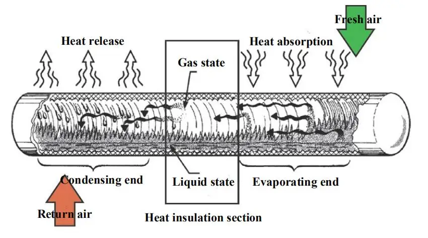 Hvac Energy Recovery Heat Pipe Heat Exchanger For Air Handling Units ...