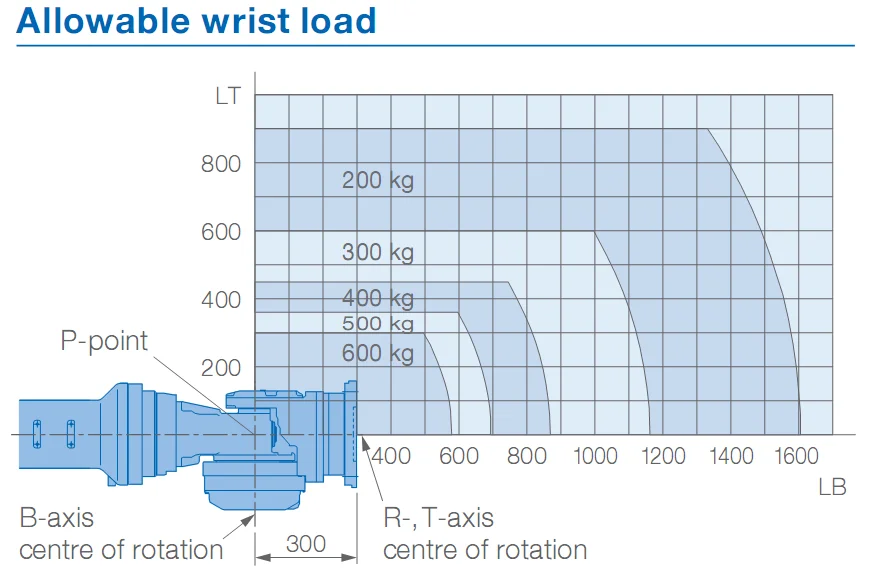 YASKAWA GP600 Industrial Robot Arm - 600kg Payload, 2942mm Reach for ...