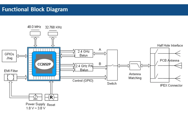 Ti Cc2652p Zigbee2mqtt Simplelink Multiprotocol Module Ble 5 Zigbee ...