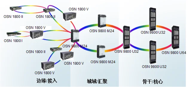 Ms-otn Pcm/pdh/sdh/otn/pkt/osu Osn1800ii 1800v Pro Tmb2pd1 - Buy Pcm/pdh/sdh/otn/pkt/osu Mstp ...