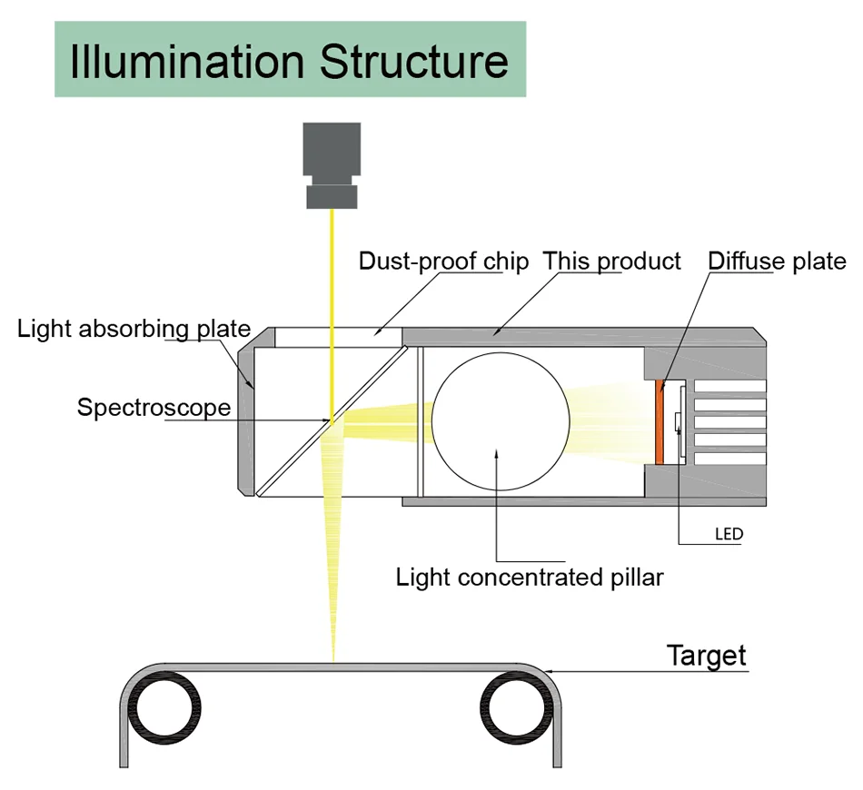 2019 High Uniformity Machine Vision Light Led Coaxial Line Scan Lamps ...