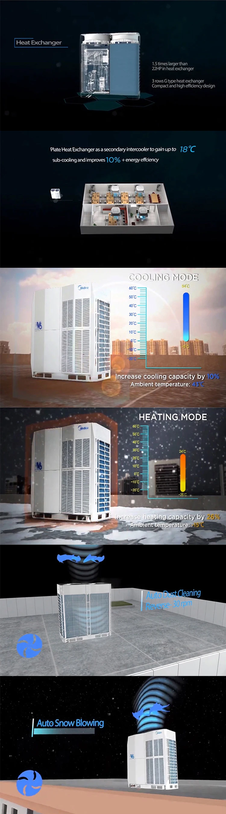 Midea Vrf MV6-615WV2GN1-E 61.5kw Cooling Capacity AC DC Inverter R410A
