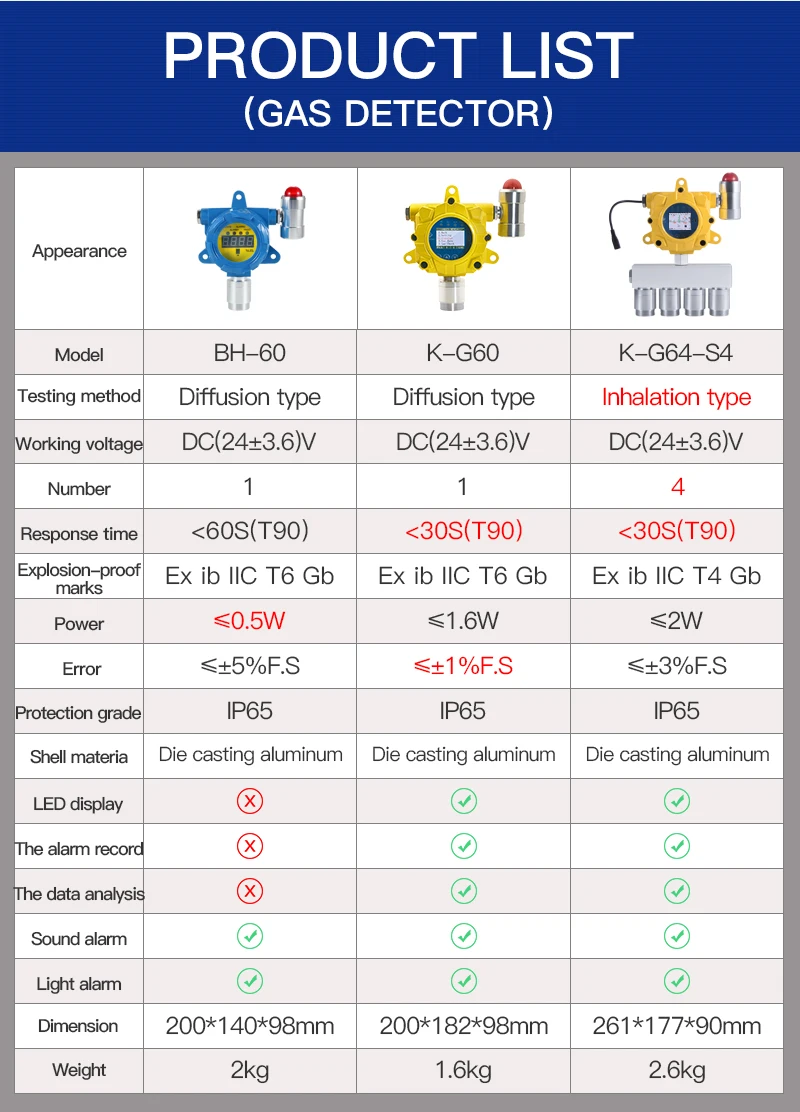 Bosean Gas Central Control Panel 100ppm NH3 and 100%lel LPG CO2 ...