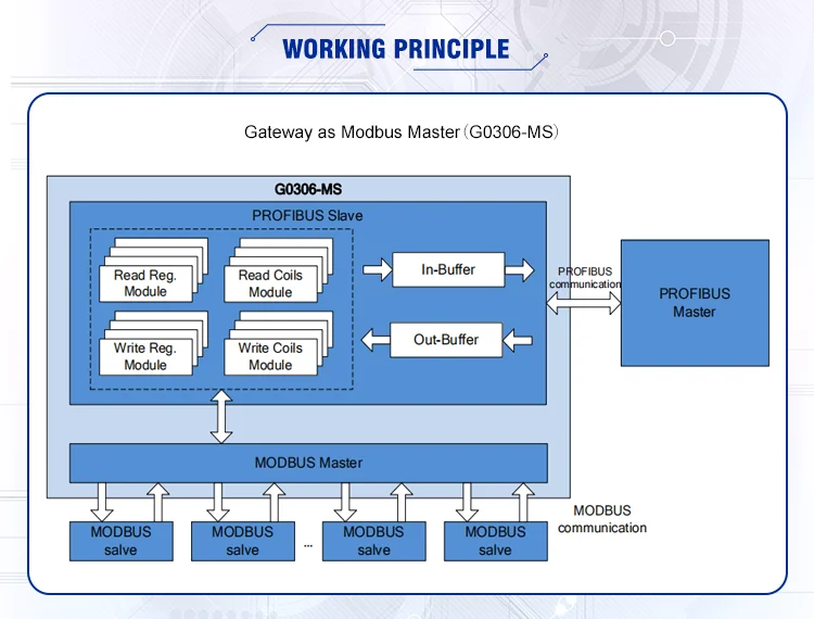 Modbus to Profibus DP Gateway: Efficient Converter for Industrial ...