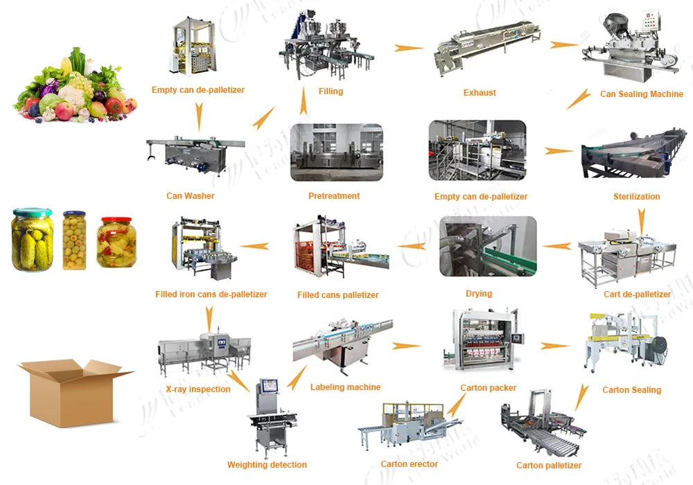 Leadworld Automatic Fruit Vegetable Meats Beans Canned Canning Machine ...