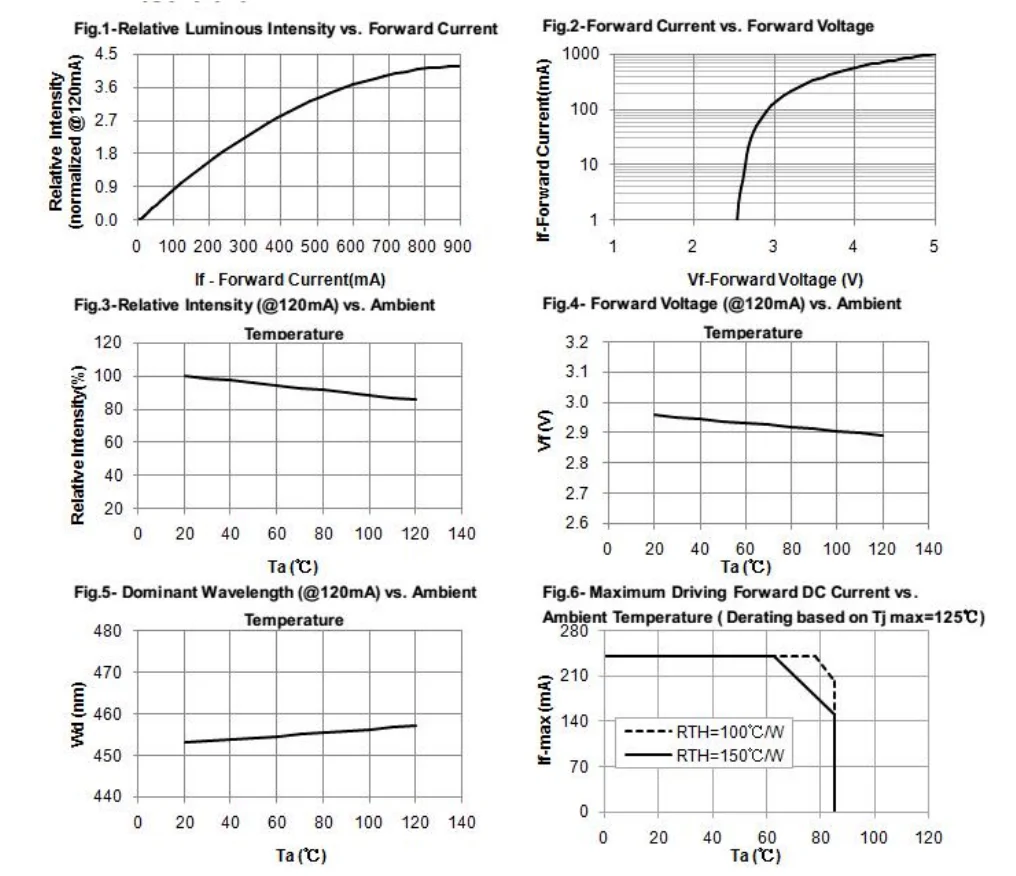 High Power Emc3030 Smd Led 1w 6v@150ma Cri>80 140-150lm Vf 5.8-6.0-6.2 ...