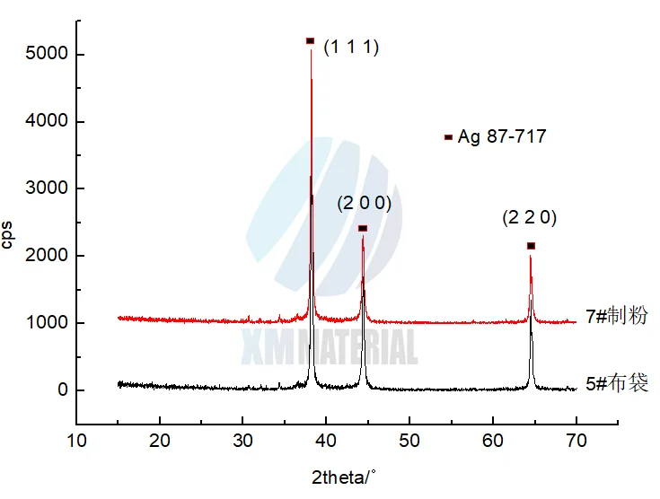 China 20nm Silver Nanoparticles - High Quality Nano Powder