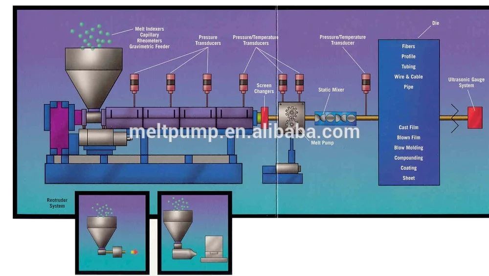 Bomba de fusión, medidora para equipo extrusor de plástico| Alibaba.com