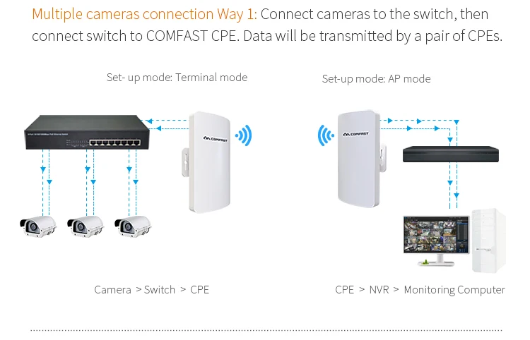 COMFAST Outdoor Mini WiFi CPE Bridge Device - 300Mbps Long Range, 11dBi ...