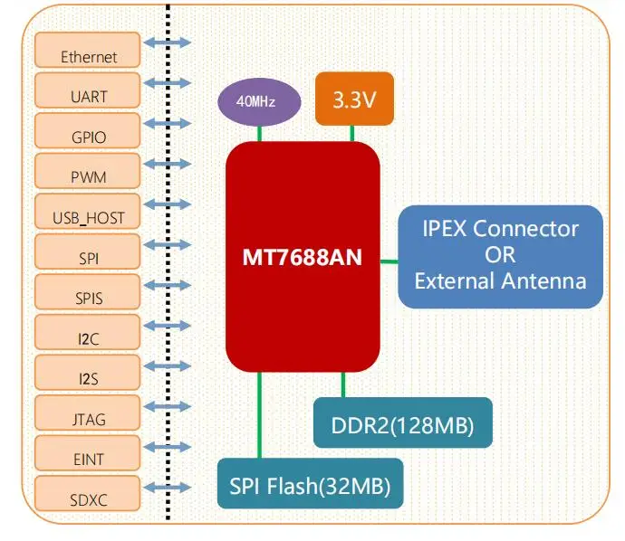 HILINK MT7688AN Industrial IOT HLK-7688A Serial Wireless Wifi Module ...