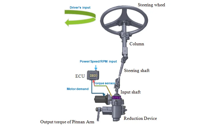 Recirculating Ball Electric Power Steering for E-delivery