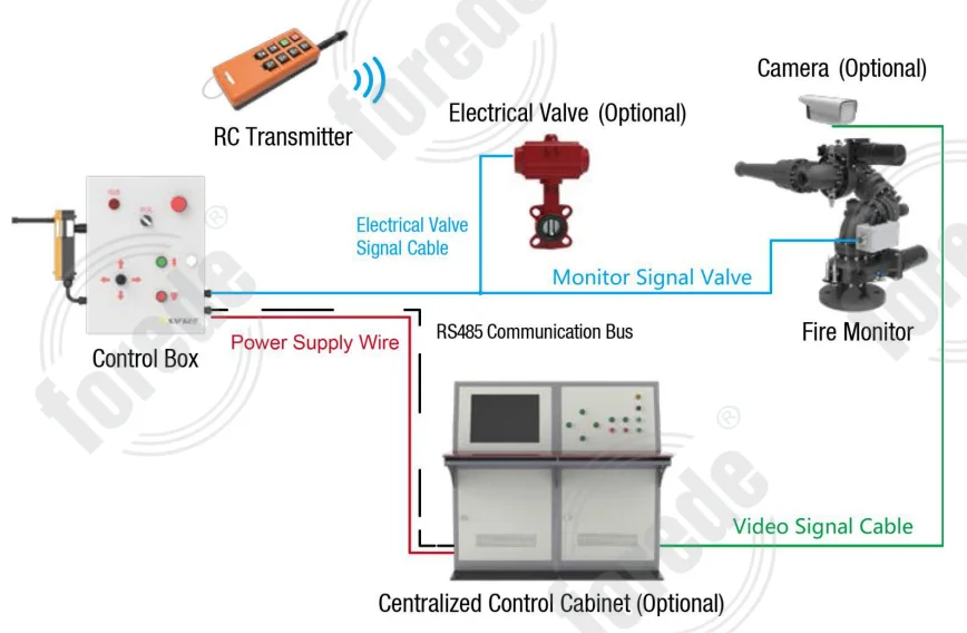 Electronic Control Fire Monitor For Firefighting - Buy Aluminium Alloy ...