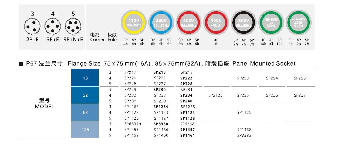 Saipwell Ip67 4-pin 32a Industrial Plug Socket | Wholesale