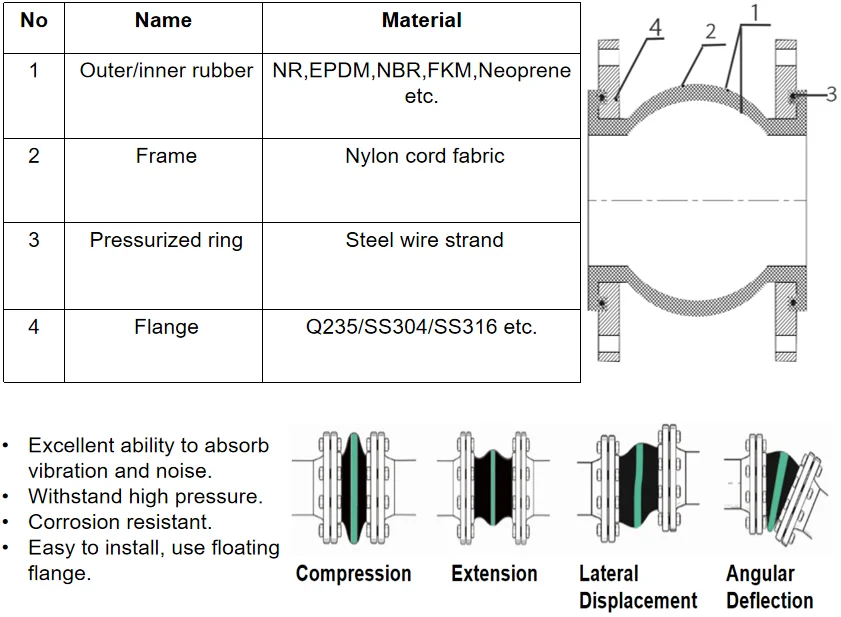 DN150 EPDM Galvanized Butyl Limited Tie Rods Flange Flexible Connection ...