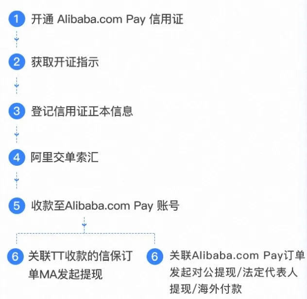 （已失效）【产品上线】关于Alibaba.com Pay支持信用证收款的通知（预计生效日期：2022年10月28日）——行业动态