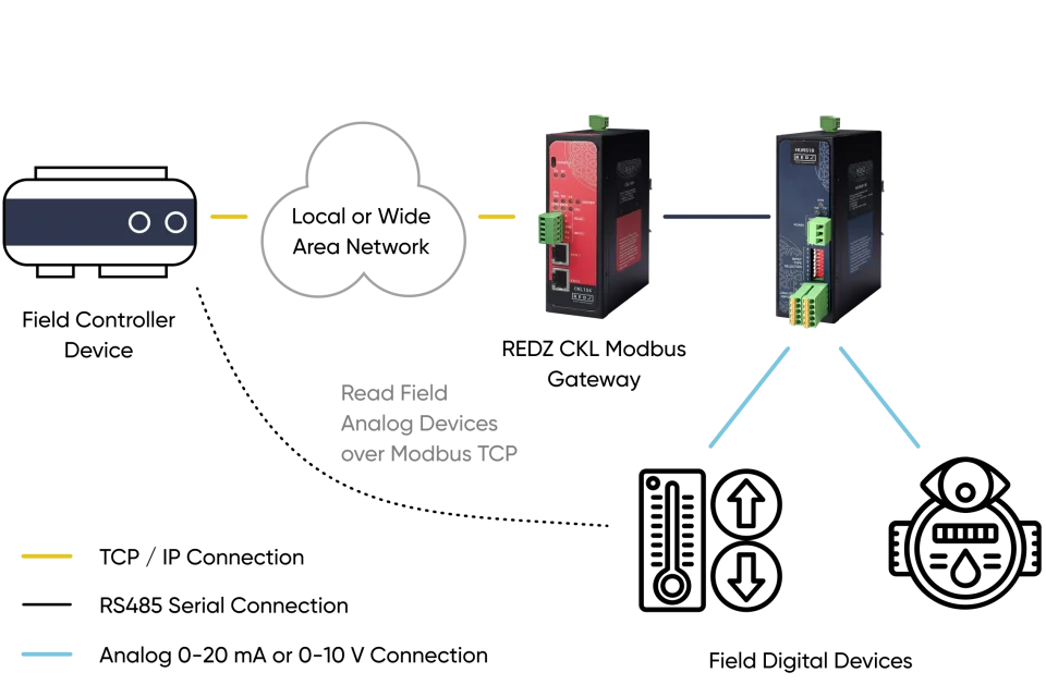 Redz Hur555 Modbus Rtu Remote I/o Device With 5 Channel 4-20 Ma Analog ...