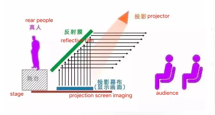 Reflective 3d Projection Film For Holographic Video Projector - Oem