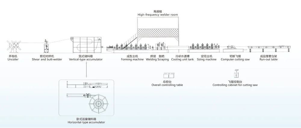 Full Automatic Steel Tube Production Line Pipe Making Machine Stainless ...