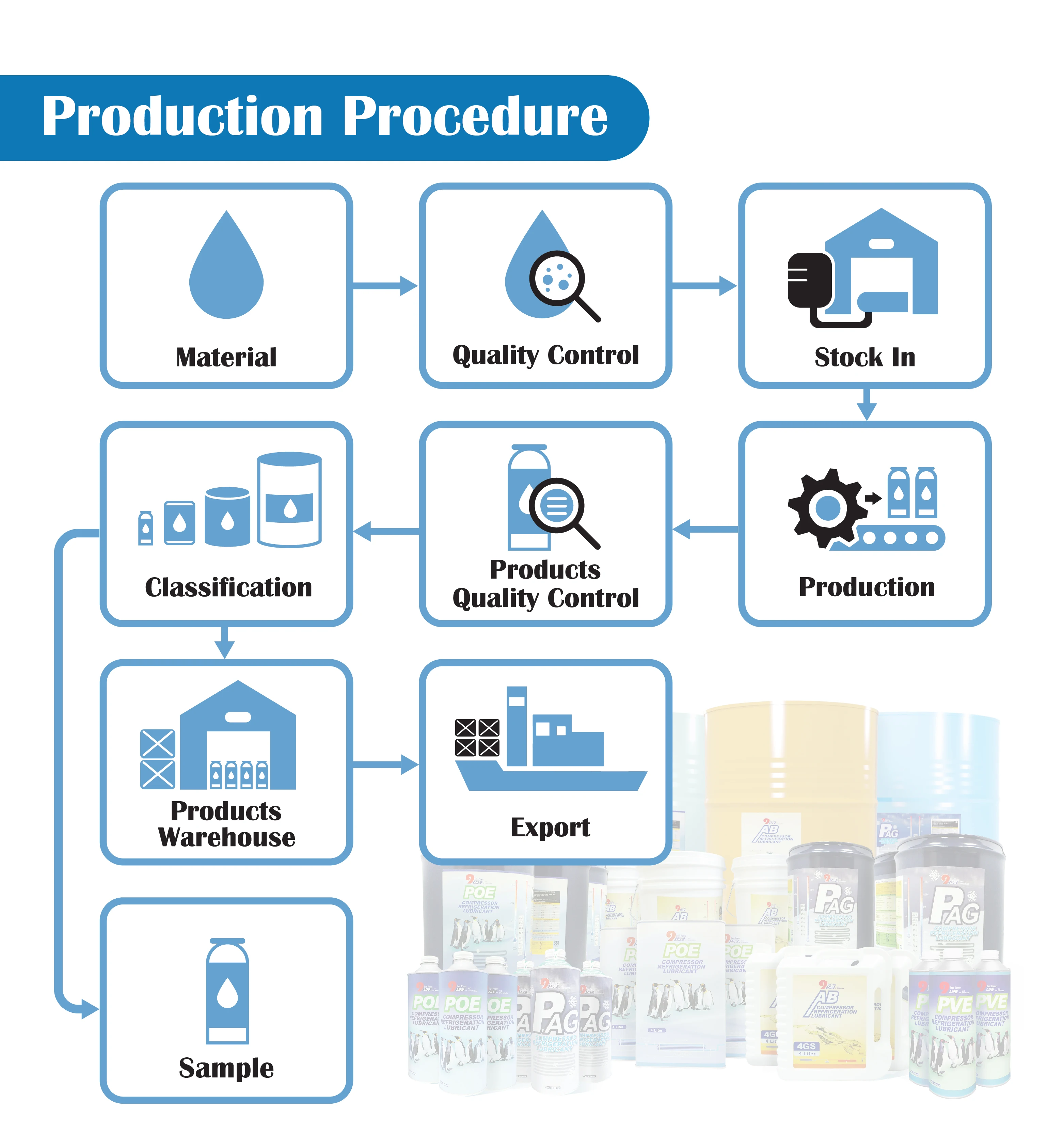4liter Poe Refrigeration Lubricant Compressor Oil - Buy Synthetic R12 ...