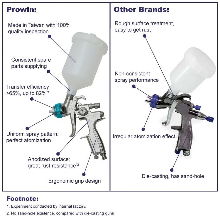 High performance color coating RP .spray gun. Products from PROWIN ...