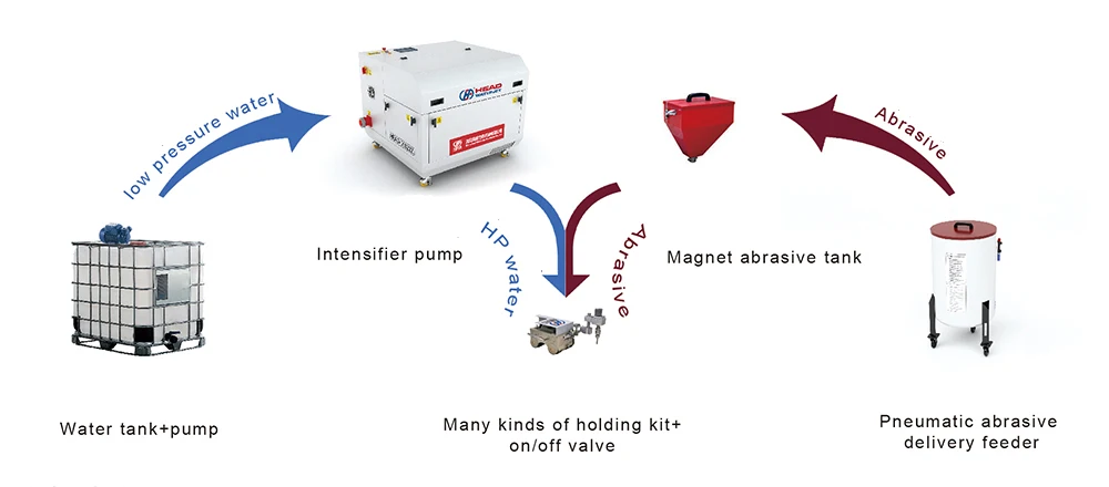 Portable Water Jet Machine Cold Cutting Gas Tanks Pipelines - Buy ...